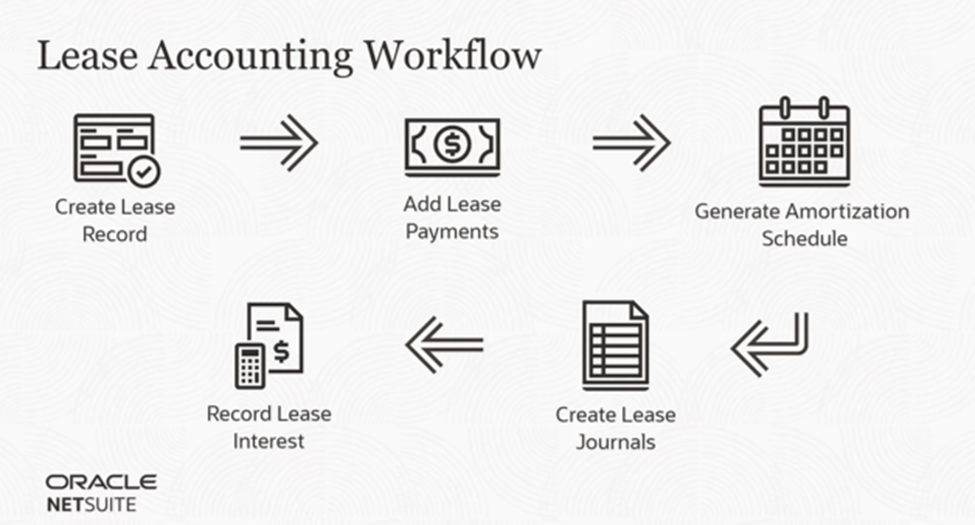 Fixed Asset – Lease Accounting Workflow