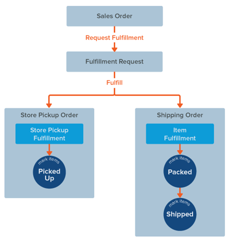 Fulfillment Requests